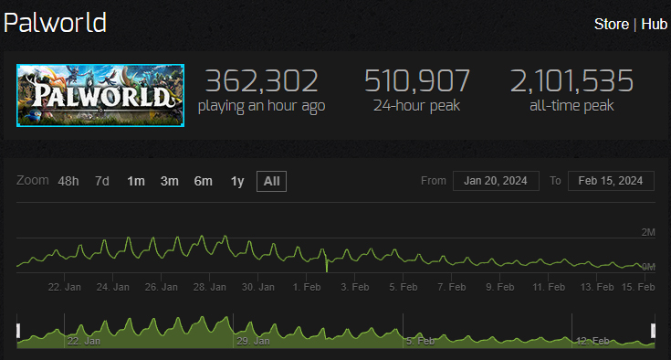 Pals and Pistols: Diving into the Action-Packed Experience of Palworld ...